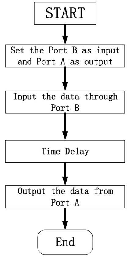 Solved I Need To Write A Code Of Masm To Run The Scheme So 