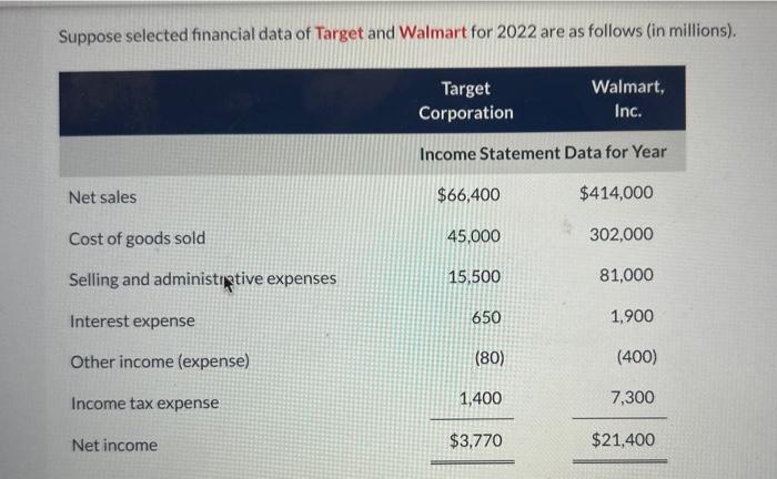 Solved Suppose selected financial data of Target and Walmart | Chegg.com