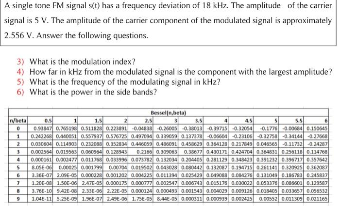 A single tone FM signal s(t) has a frequency | Chegg.com