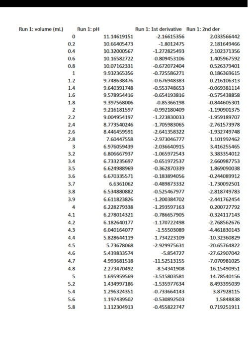Solved Experiment: Titration please complete the table and | Chegg.com