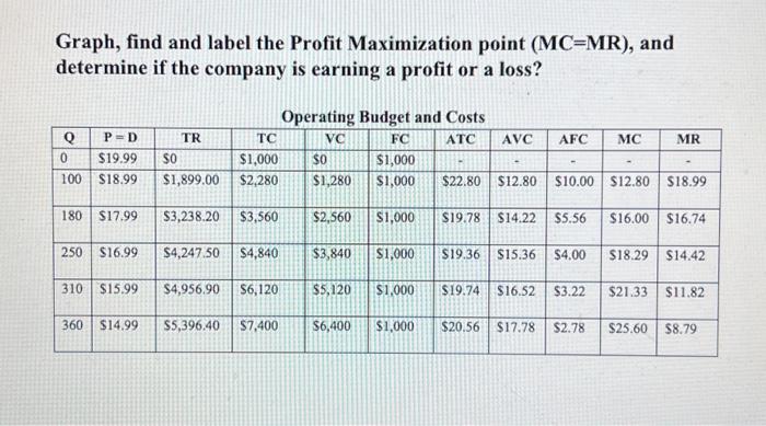 Solved Graph, find and label the Profit Maximization Point | Chegg.com