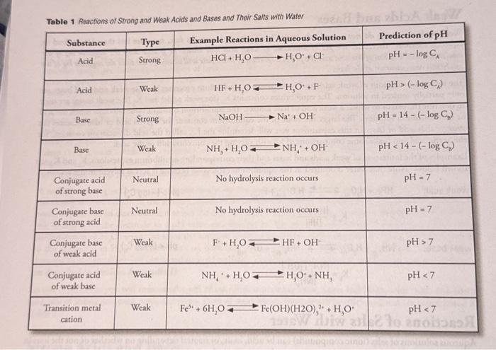Solved 1. The pH of three solutions of 0.10MHCN,HF, and HOBr | Chegg.com Solved 1. The pH of three solutions of 0.10MHCN,HF, and HOBr | Chegg.com