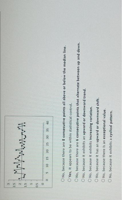 Solved Based on the run chart, does the process appear to be | Chegg.com