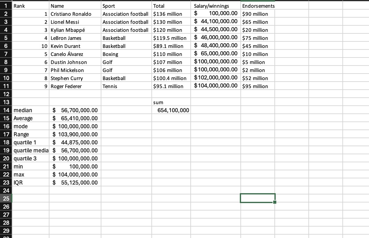 Solved Please check Mean, Median, Mode, Range, Q1,Q2,Q3, | Chegg.com