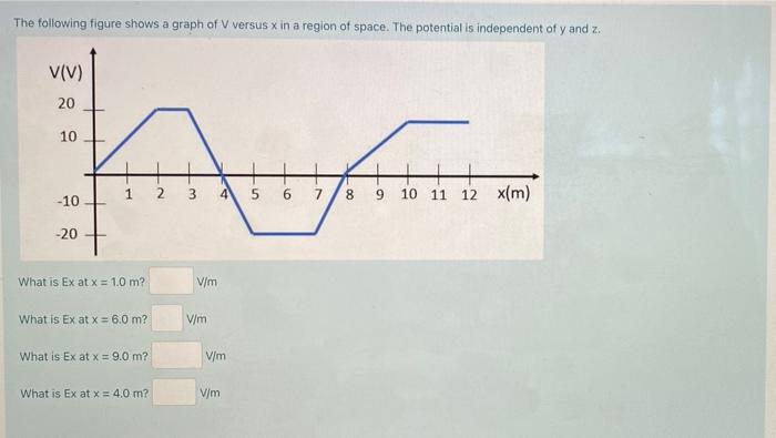 Solved The following figure shows a graph of V versus x in a | Chegg.com