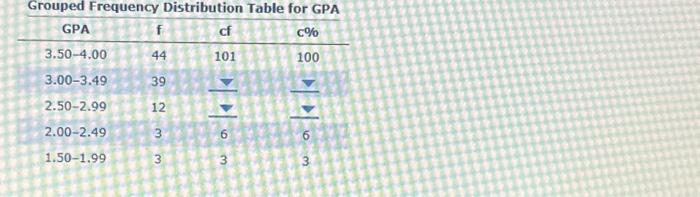 Solved Grouped Frequency Distribution Table for GPA | Chegg.com