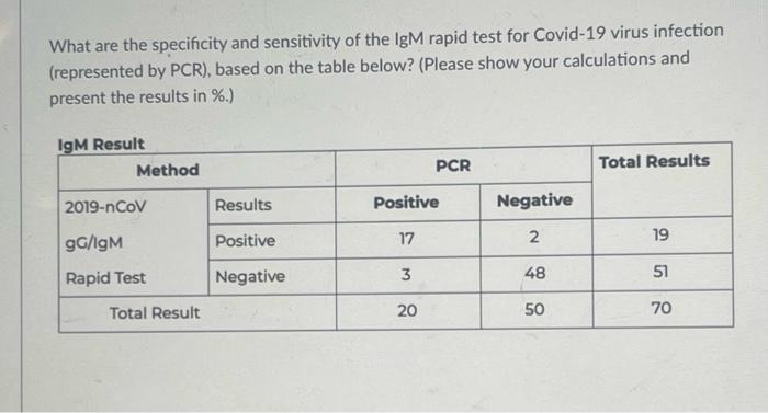 Solved What are the specificity and sensitivity of the IgM | Chegg.com