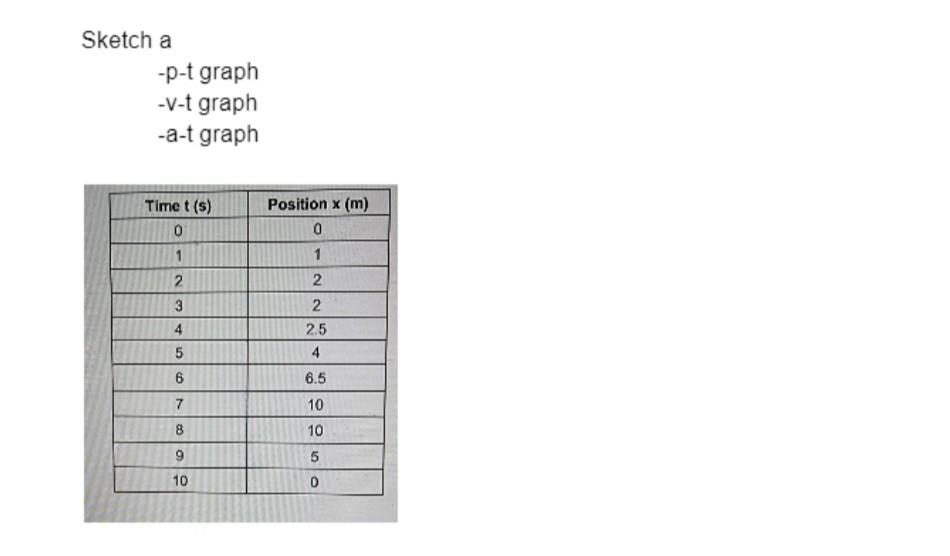 Solved Sketch a -p-t graph -v-t graph -a-t graph | Chegg.com