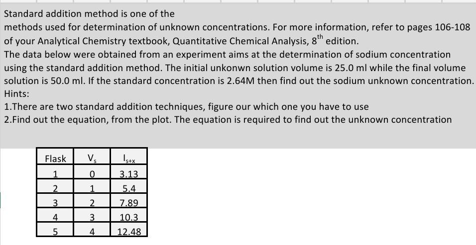 Solved Standard addition method is one of the methods used | Chegg.com