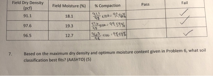 Solved Fail Field Moisture (%) Pass Field Dry Density (pc) | Chegg.com