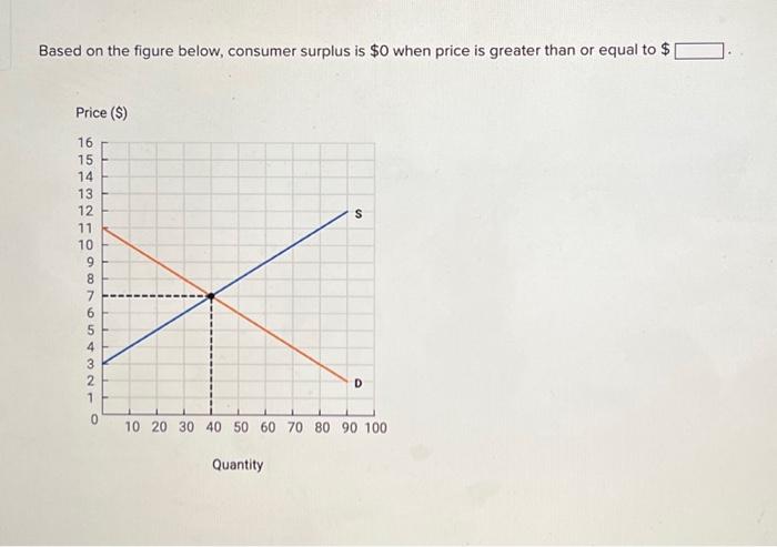 Solved Based on the figure below, consumer surplus is $0 | Chegg.com