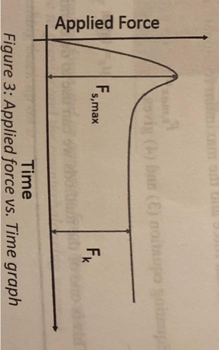 Solved In Figure 3, Fs max is shown to be greater than Fk. | Chegg.com
