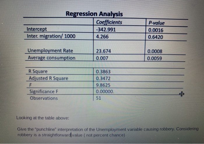 Solved Regression Analysis Coefficients Intercept -342.991 | Chegg.com