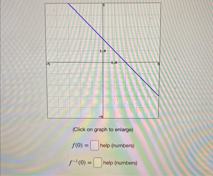 Solved (Click on graph to enlarge) f(0)= help (numbers) | Chegg.com