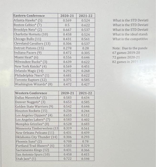 What is the standard deviation for the NBA 2021-22? | Chegg.com