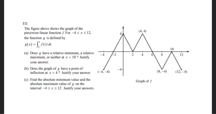 Solved (4,4) The figure above shows the graph of the | Chegg.com