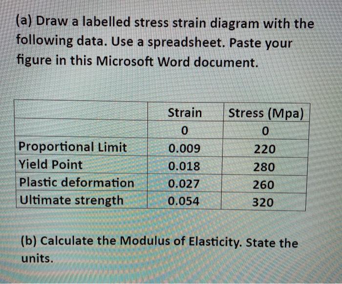 Solved (a) Draw a labelled stress strain diagram with the | Chegg.com