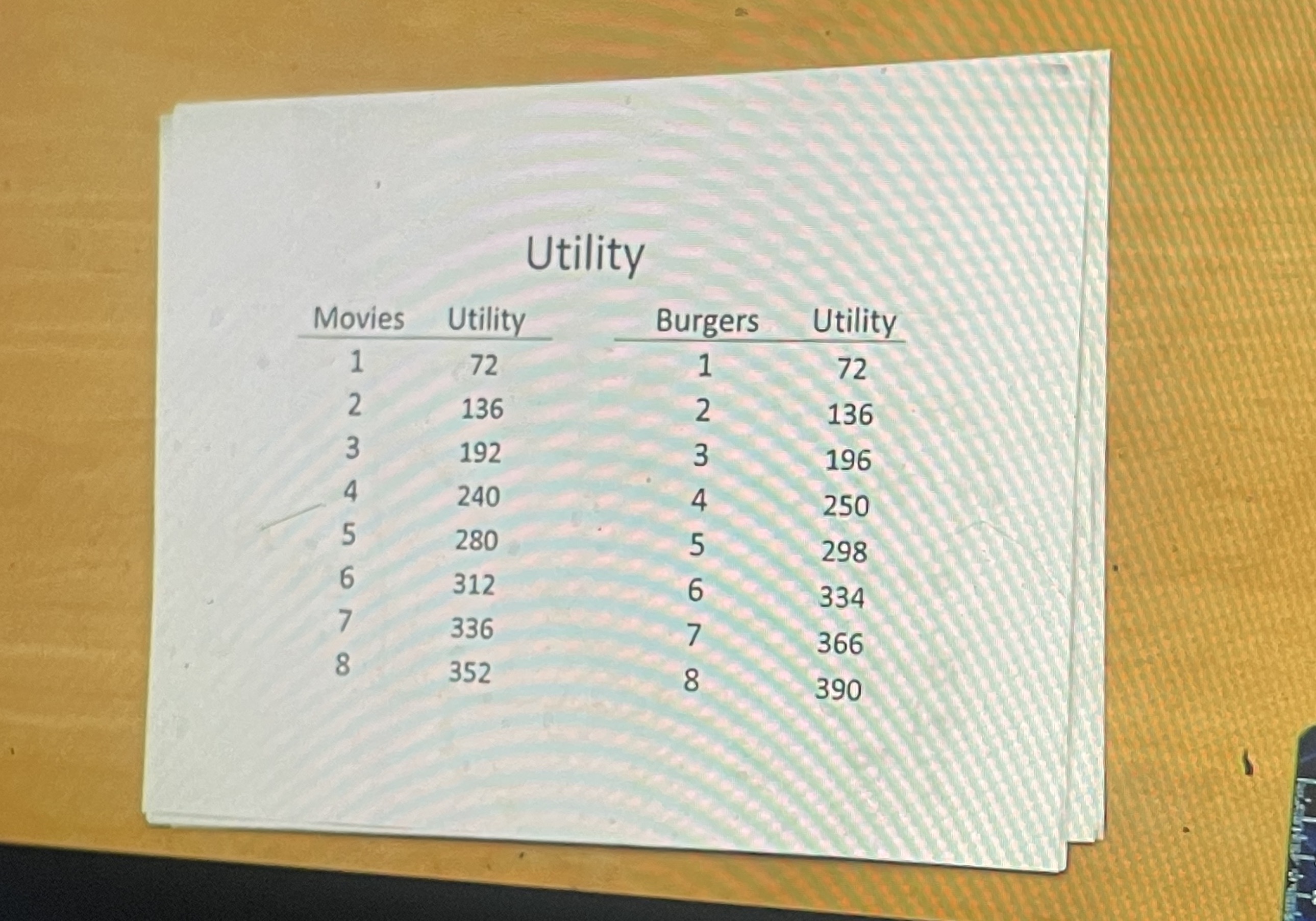 Solved 12th ﻿AssignmentUse the utility table from class. | Chegg.com