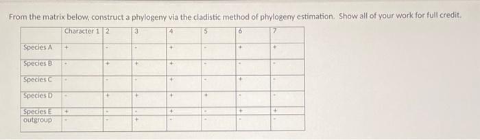 Solved From the matrix below, construct a phylogeny via the | Chegg.com