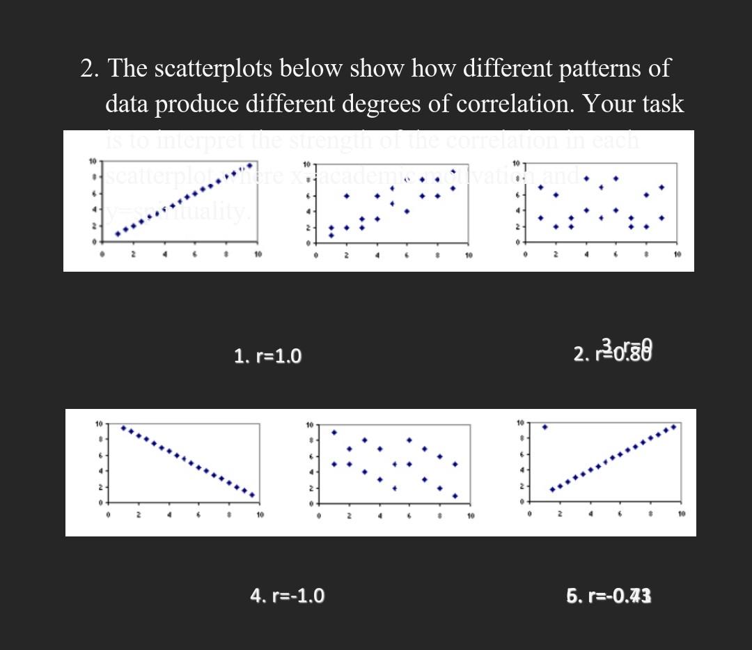 Solved 2. The scatterplots below show how different patterns | Chegg.com