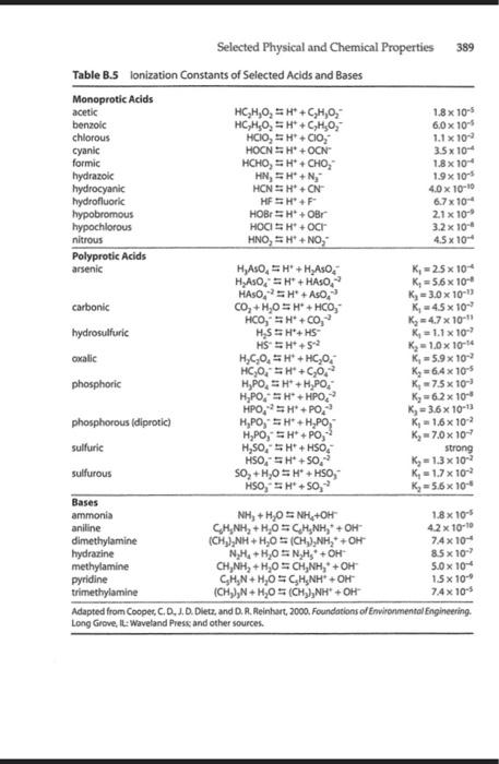 1. Develop and sketch the Log C vs. pH diagram for | Chegg.com