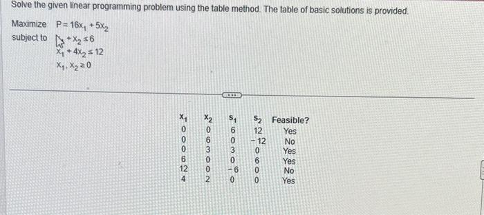 Solved Solve the given linear programming problem using the | Chegg.com