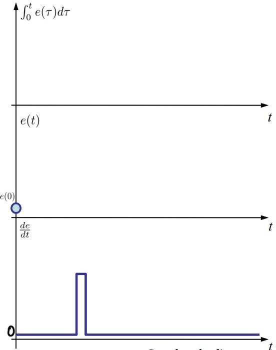 Solved Given the derivative signal function, skecth the e(t) | Chegg.com