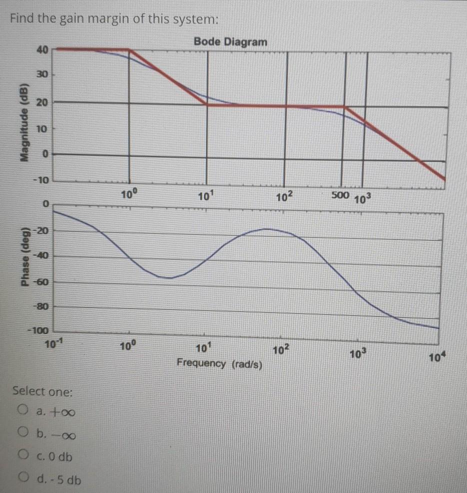 Solved Find the gain margin of this system: Bode Diagram 40 | Chegg.com