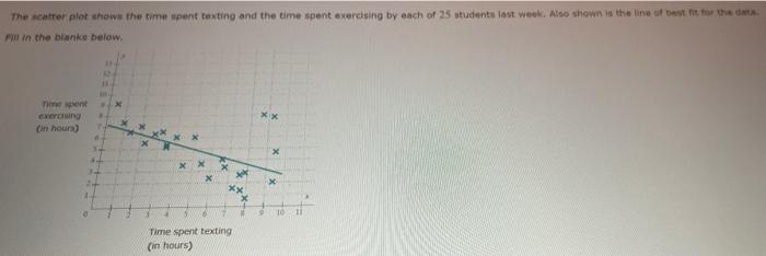 Solved The scatter plot shows the time spent texting and the | Chegg.com