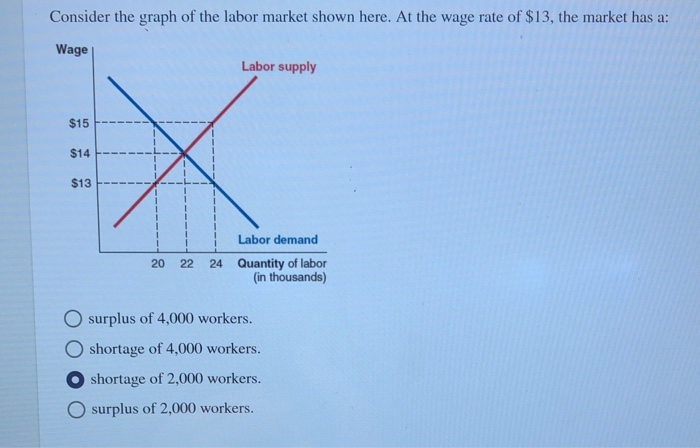 Solved Consider the graph of the labor market shown here. At | Chegg.com