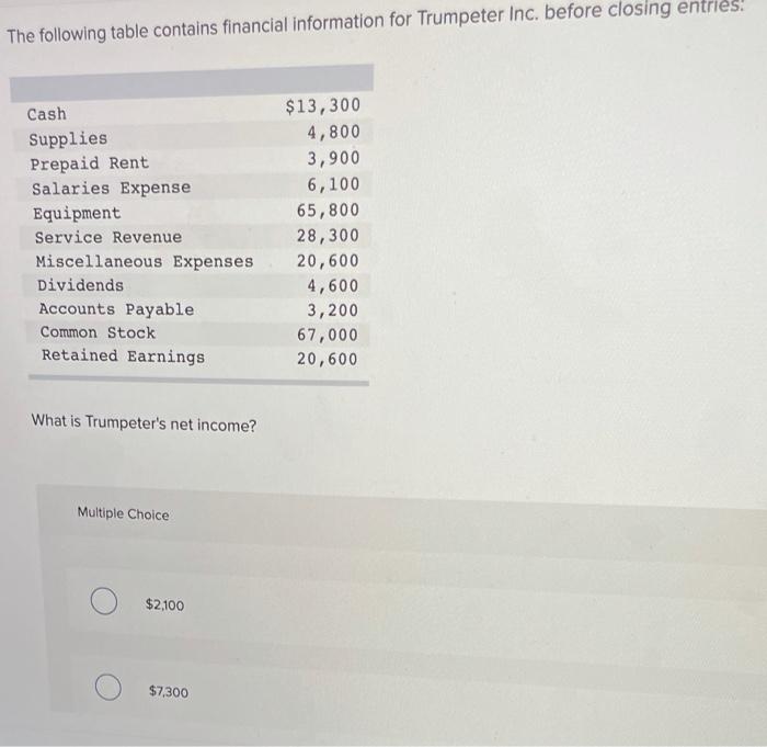 Solved The following table contains financial information | Chegg.com