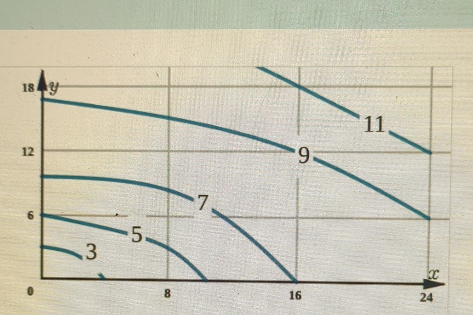 Solved Overestimate:Underestimate:The figure above shows | Chegg.com