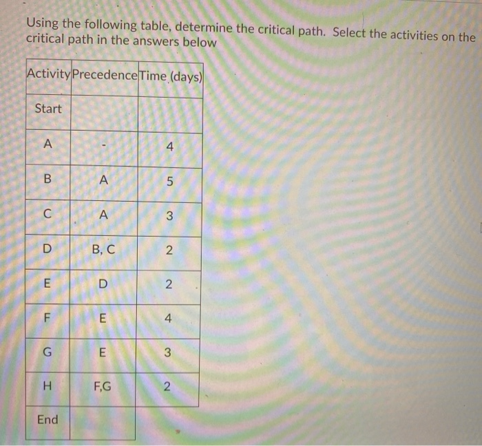 Solved Using the following table, determine the critical | Chegg.com