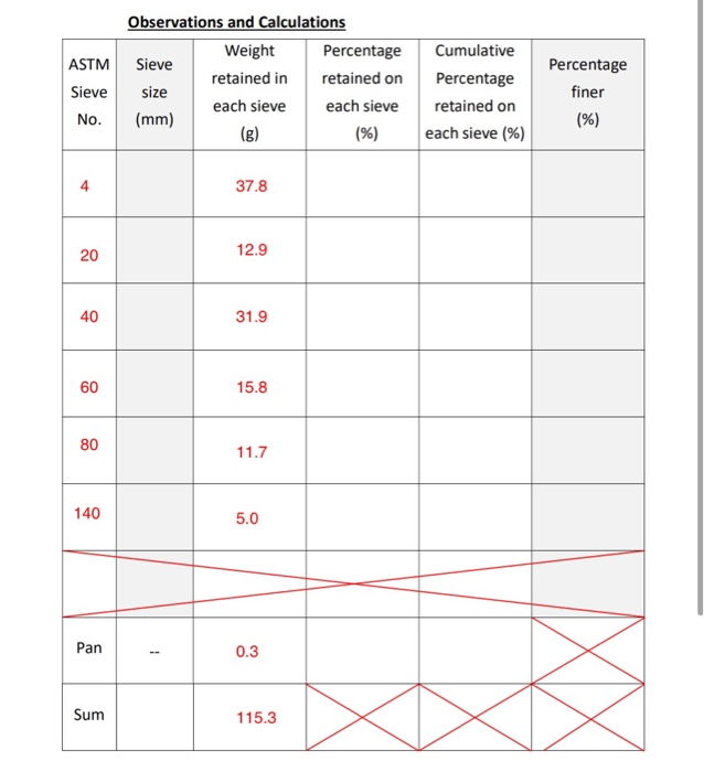 Solved ASTM Sieve No. Observations and Calculations Weight | Chegg.com