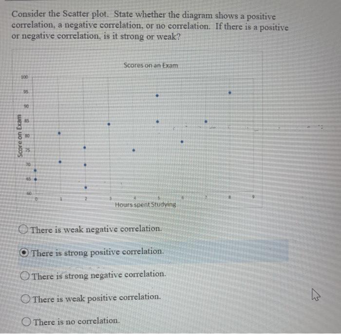 Solved Consider the Scatter plot. State whether the diagram | Chegg.com