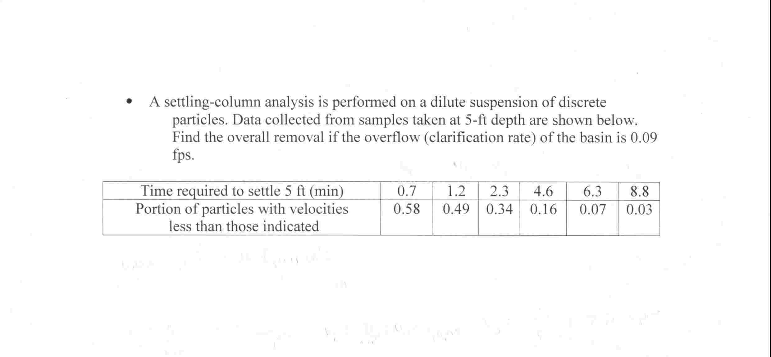 Solved - ﻿A settling-column analysis is performed on a | Chegg.com