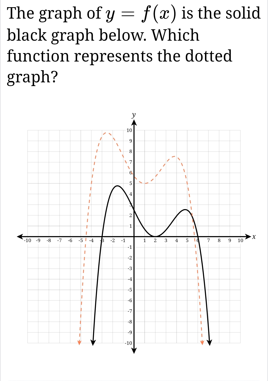 Solved The graph of y=f(x) ﻿is the solid black graph below. | Chegg.com