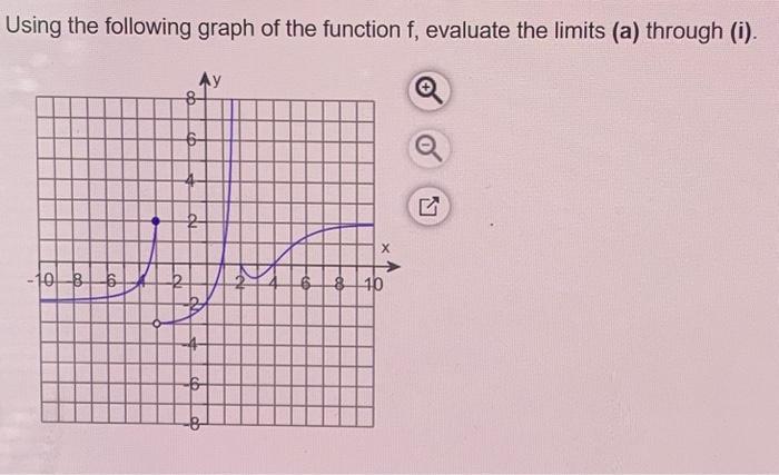 Solved Using the following graph of the function f, evaluate | Chegg.com