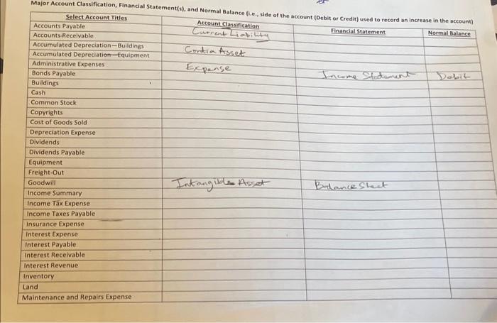 Solved Major Account Classification, Financial Statement(s), | Chegg.com