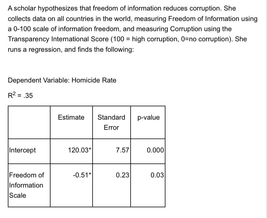 Interpret the estimated slope, estimated intercept, | Chegg.com