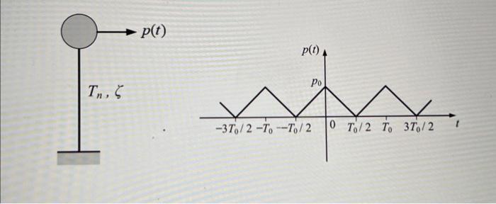 Solved A single-stage oscillator with natural period Tn and | Chegg.com