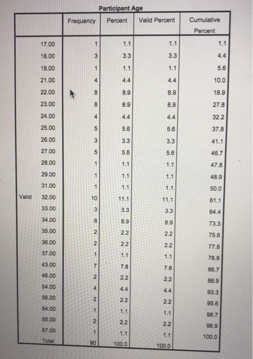 Solved Statistics Participant Ethnicity Participant Age | Chegg.com