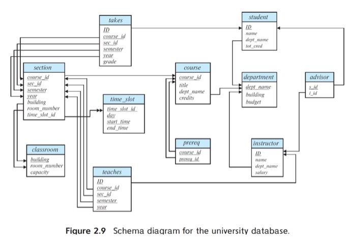 Solved Write the following queries in SQL, using | Chegg.com