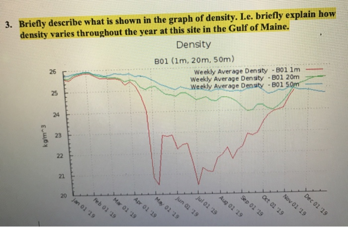 Solved 3. Briefly describe what is shown in the graph of | Chegg.com