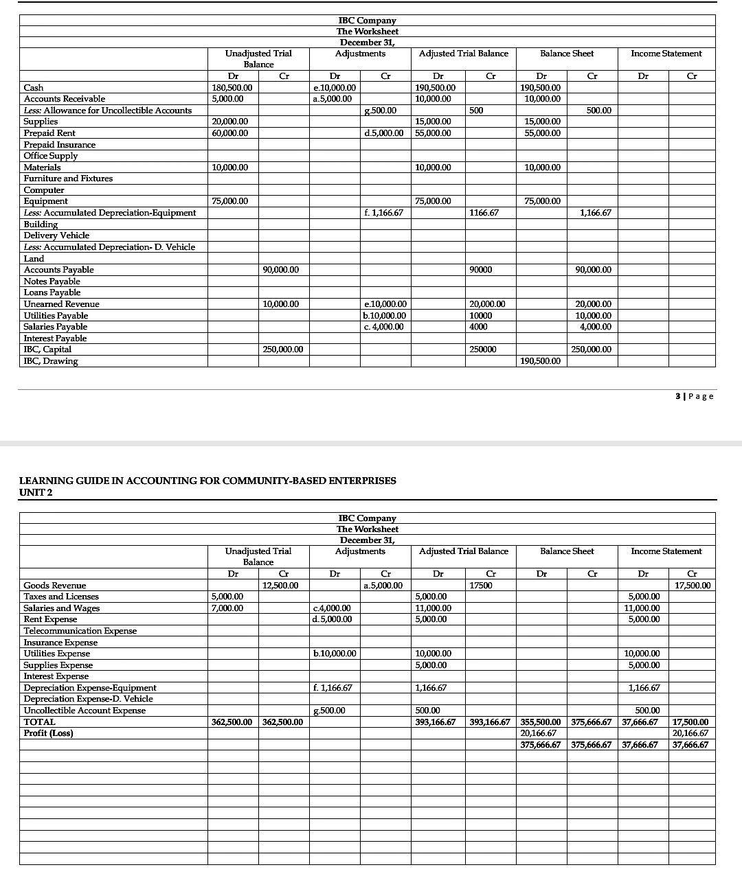 Solved IBC Company The Worksheet December 31, Adjustments | Chegg.com