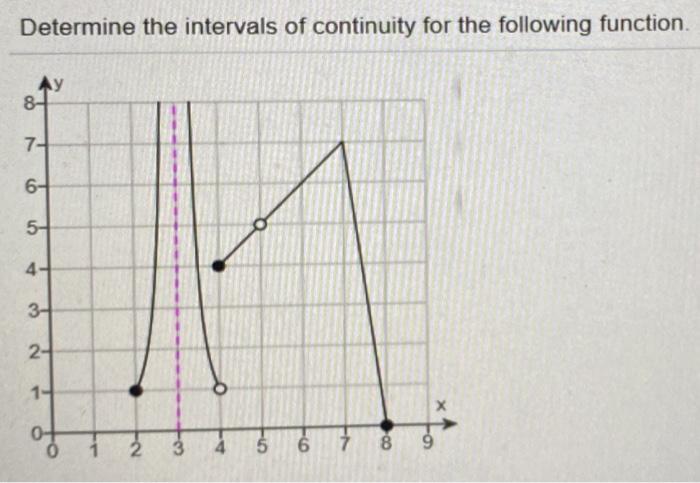 Solved Determine the intervals of continuity for the | Chegg.com