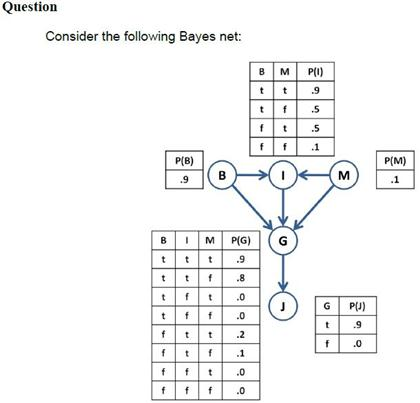 Consider the following Bayes net: Calculate the | Chegg.com