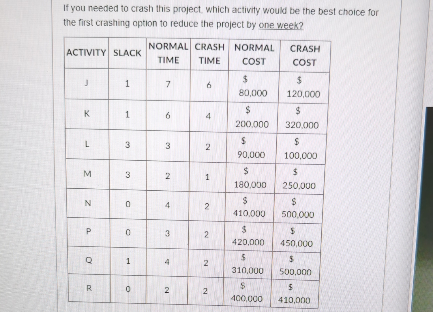 Solved If you needed to crash this project, which activity | Chegg.com