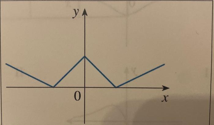 Solved graph the derivative of this graph please | Chegg.com