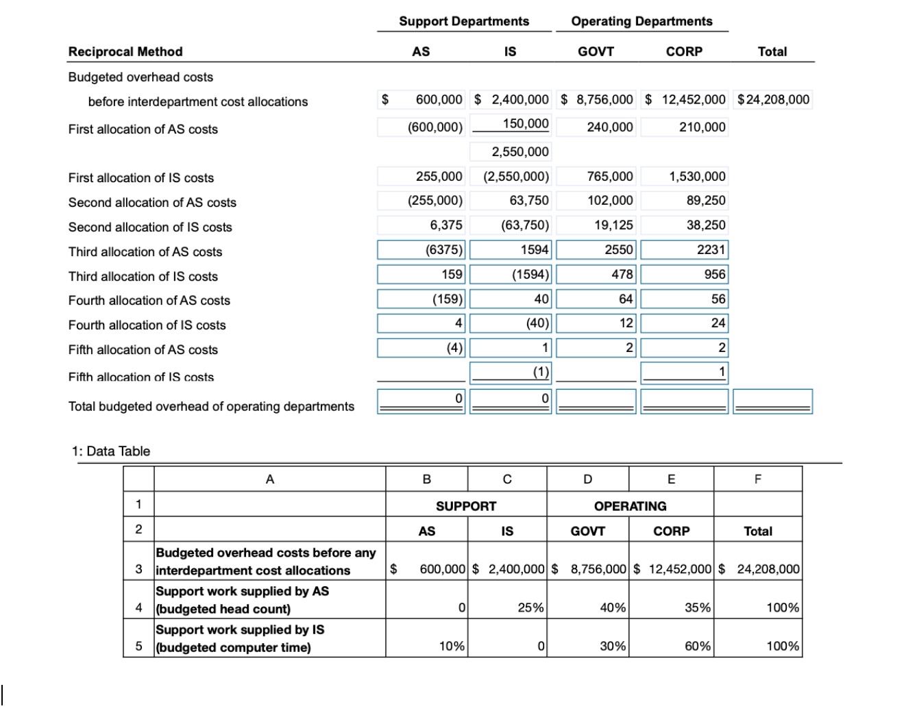 Solved Fill out this chart using the reciprocal method using | Chegg.com